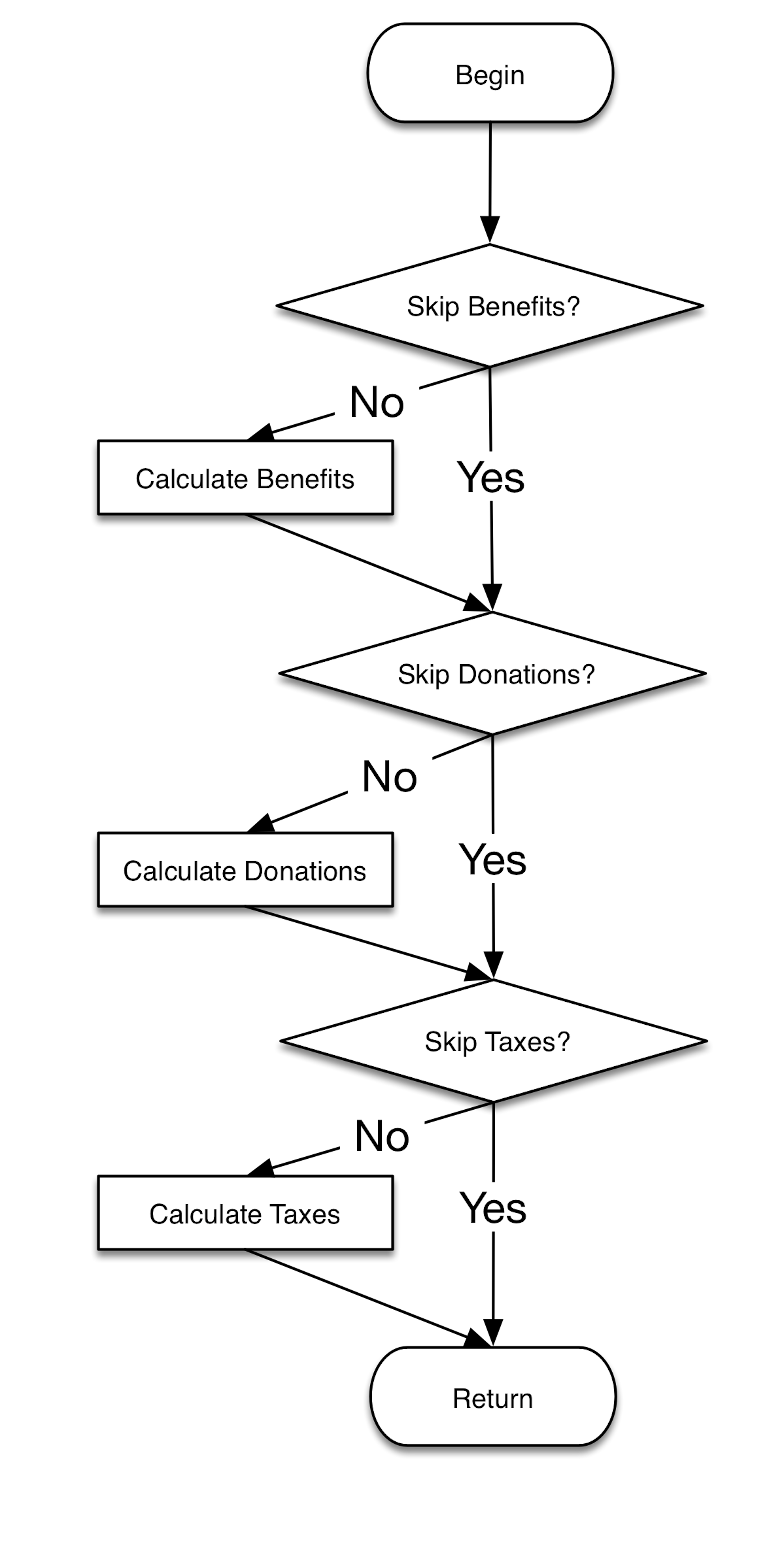 Refactoring: Removing Tangled Control Coupling
