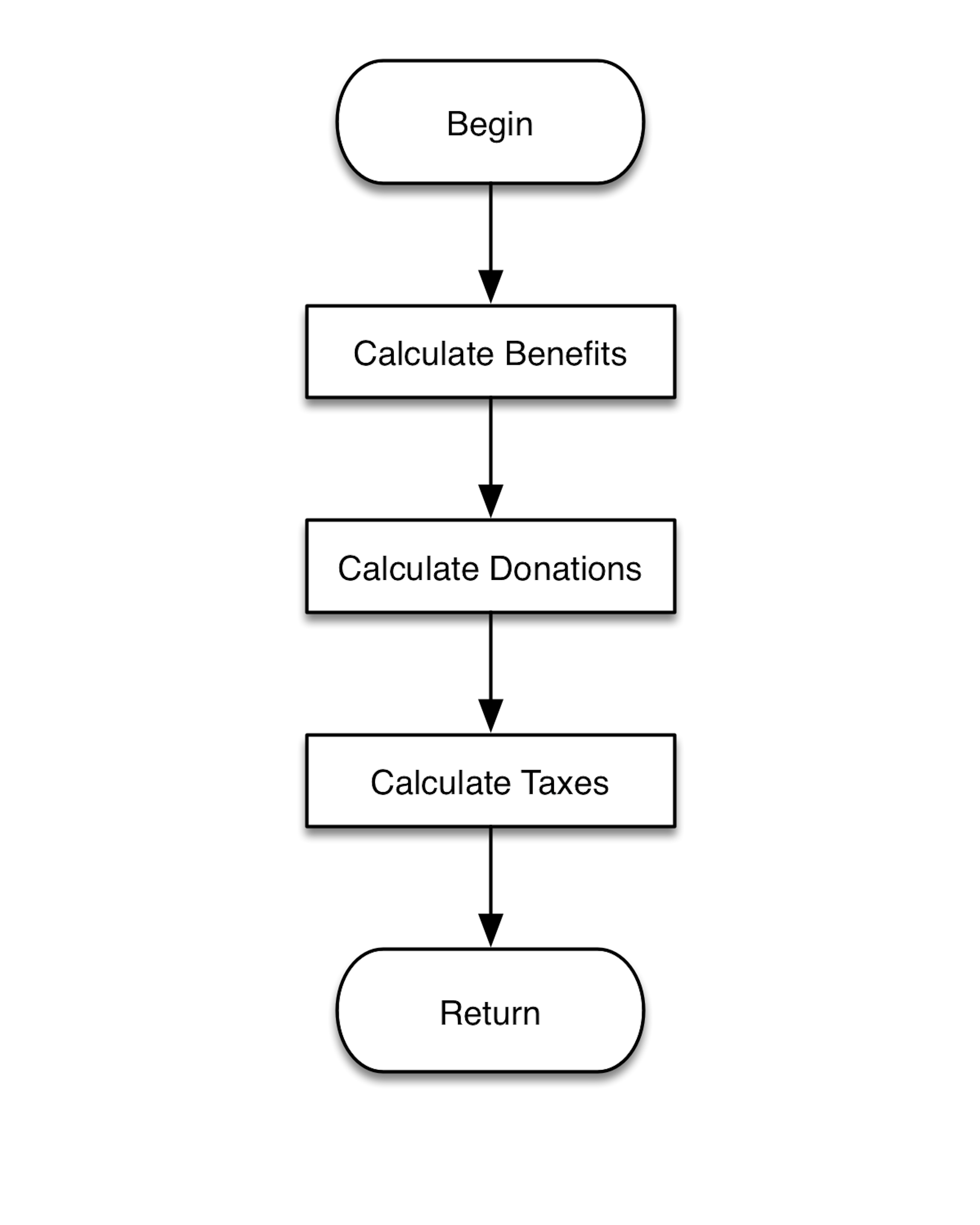 Refactoring: Removing Tangled Control Coupling
