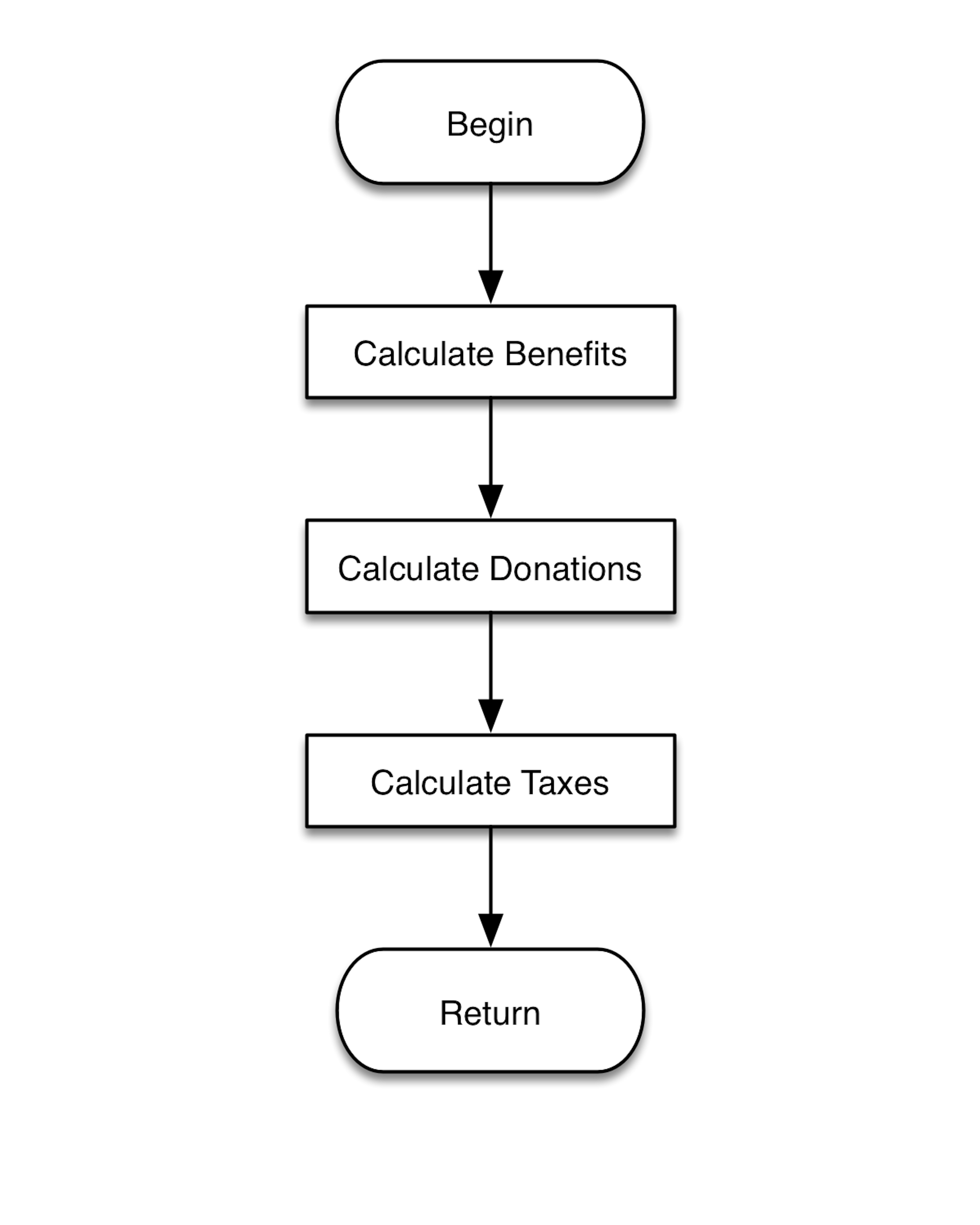 Refactoring: Removing Tangled Control Coupling