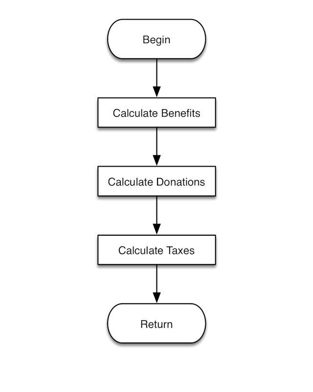 Refactoring: Removing Tangled Control Coupling