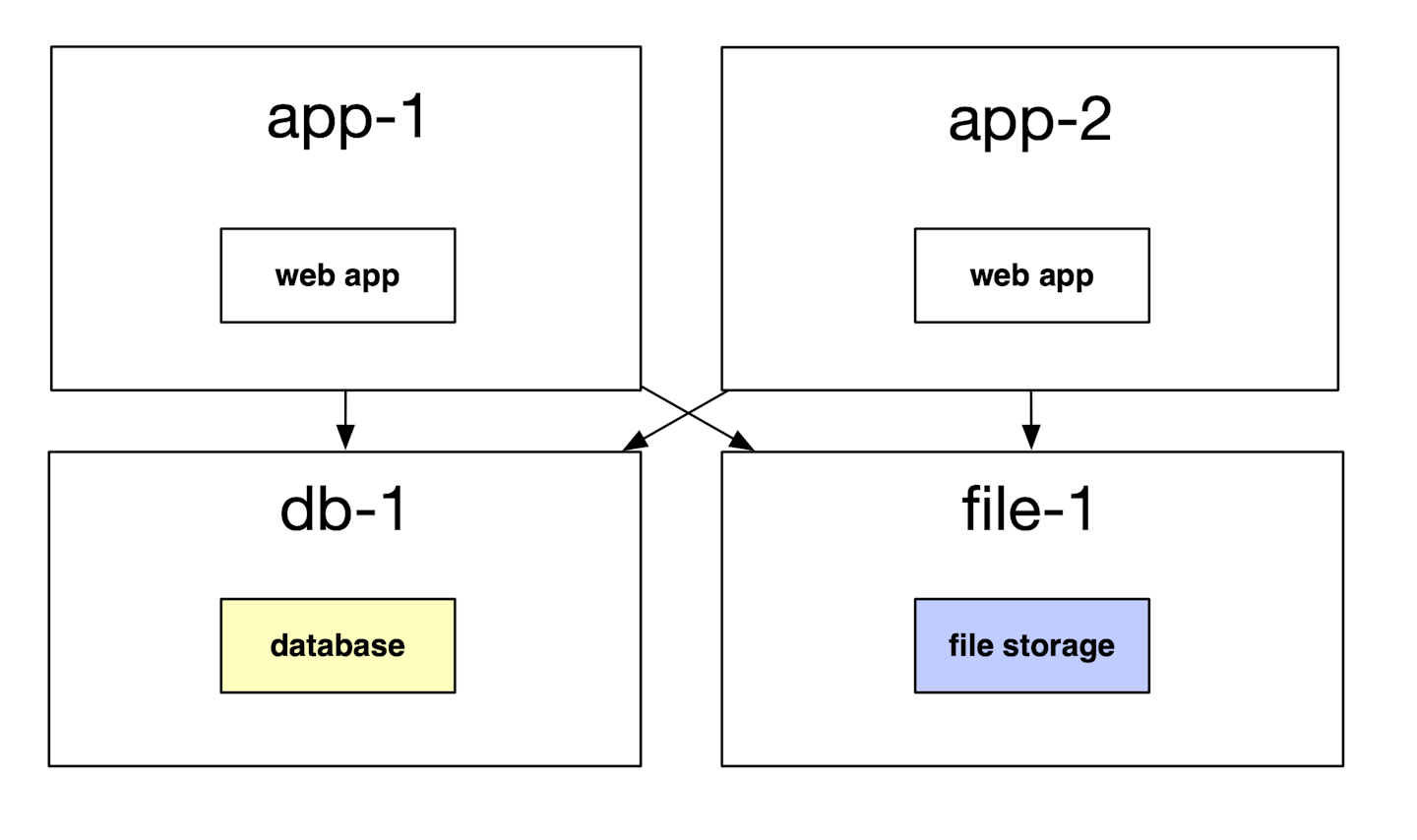 So You Want to Store a File…