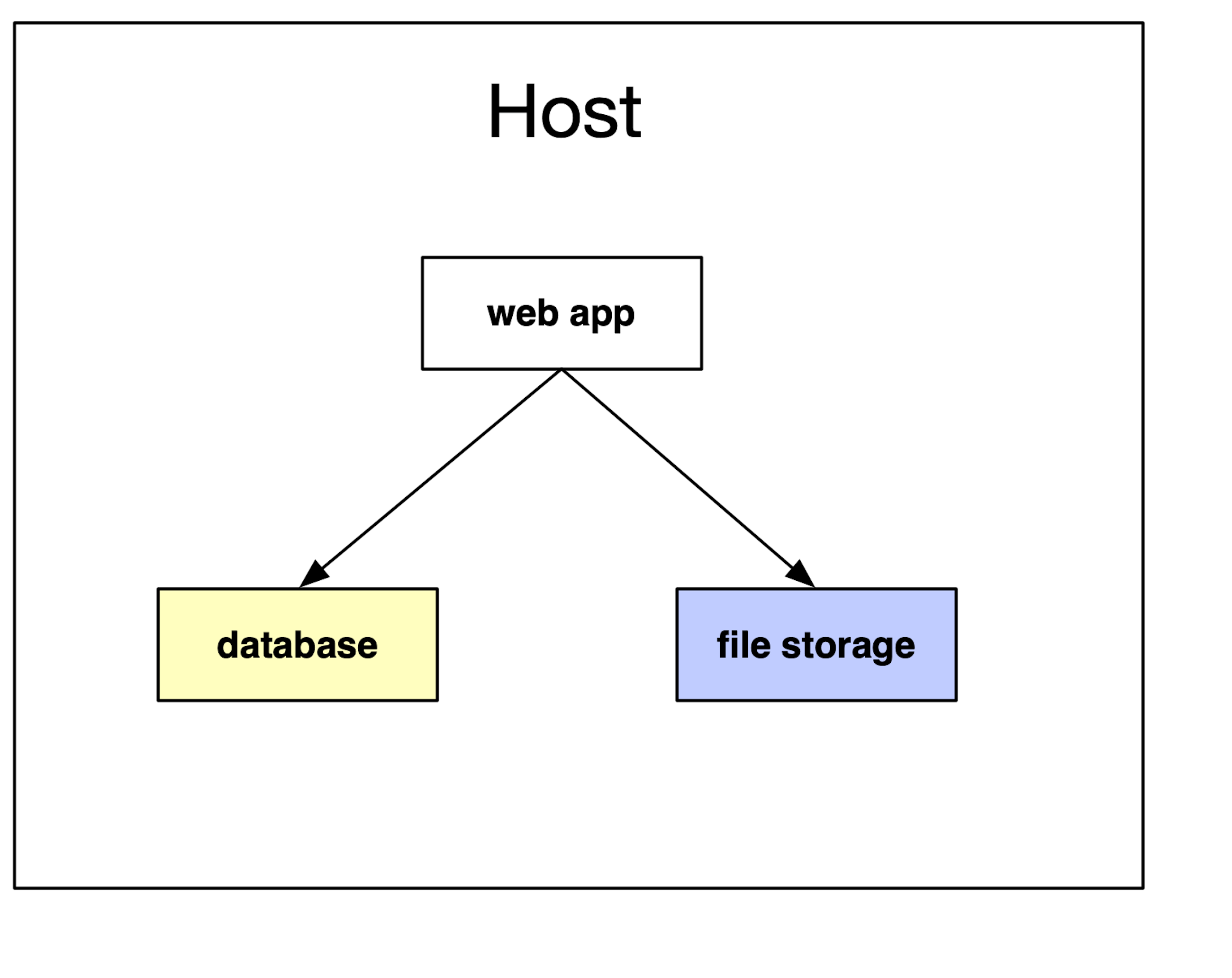 So You Want to Store a File…